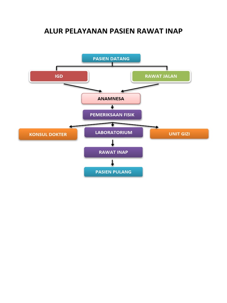 ALUR PELAYANAN PASIEN RAWAT INAP BENAR | PDF