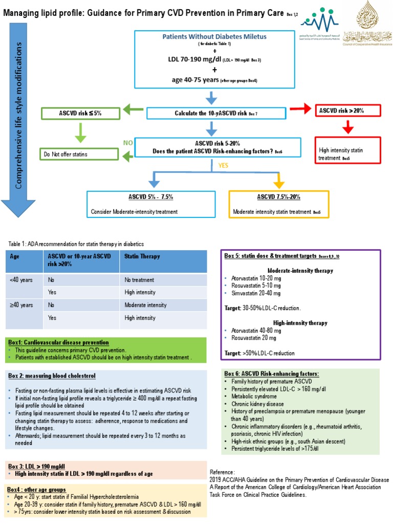 Dyslipidemia Final Poster June 24 | PDF | Statin | Low Density Lipoprotein