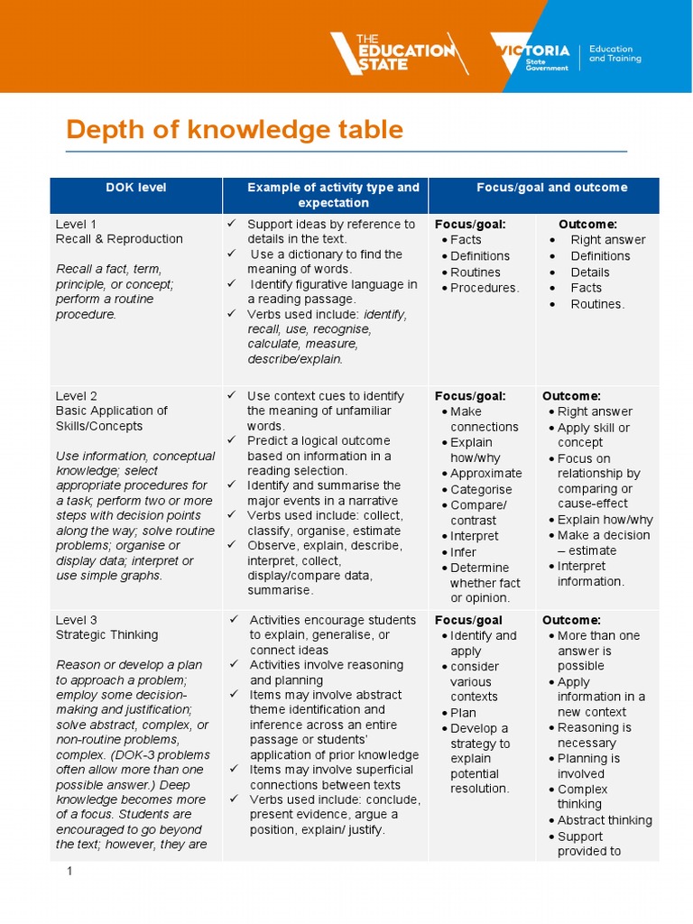 Depth of Knowledge Hat | PDF