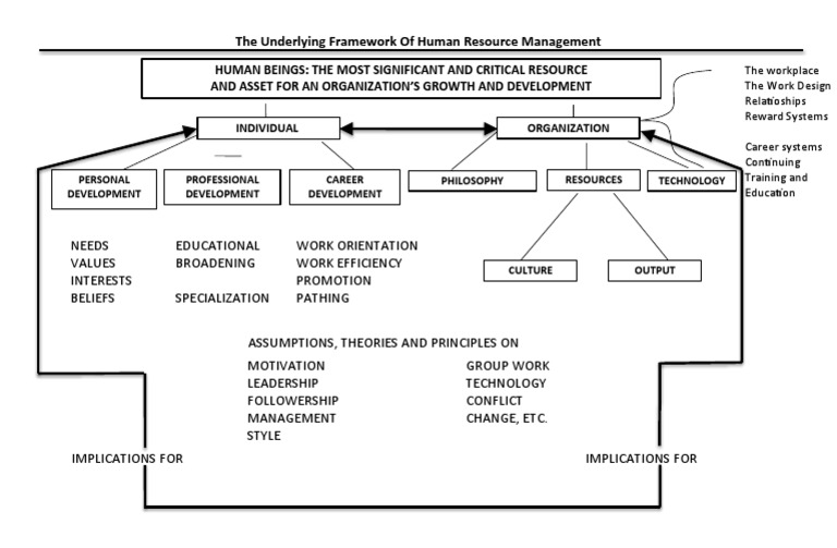 The Underlying Framework Of Human Resource Management Pdf