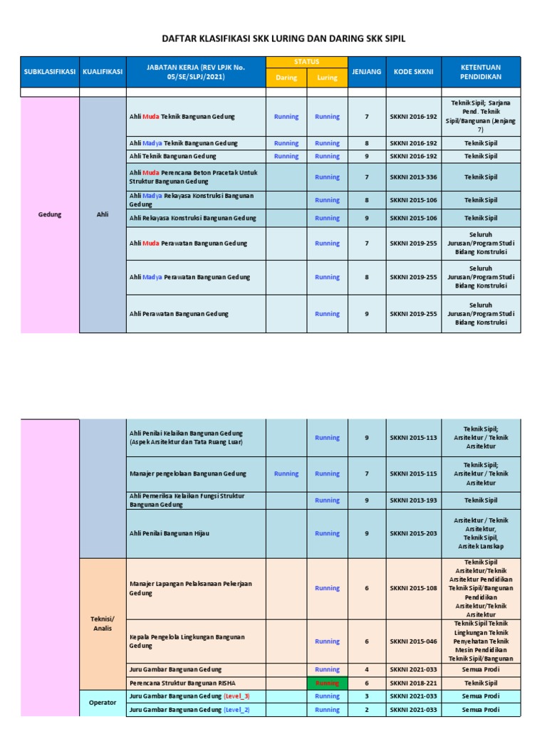 Daftar Klasifikasi SKK Luring Dan Daring SKK Sipil | PDF