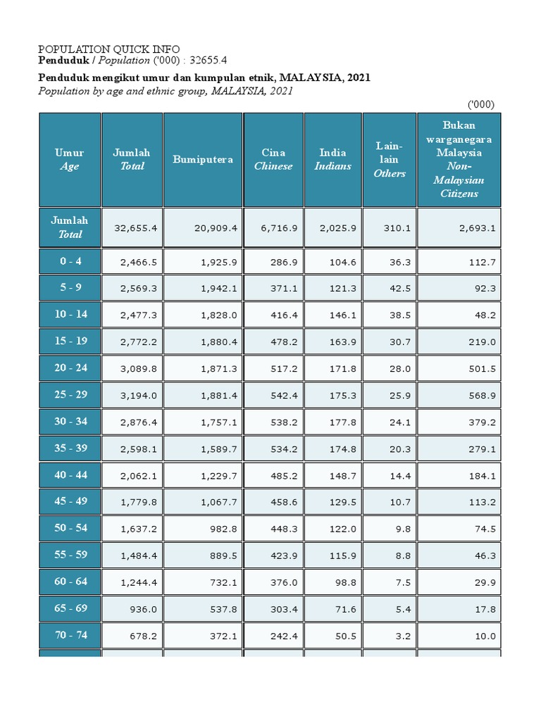 Malaysia Population by Age Groups 2021 | PDF | Malaysia | Southeast Asia