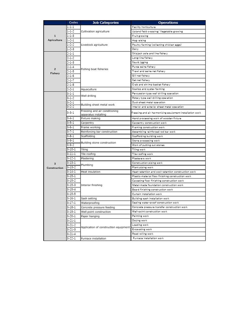 Agriculture, Fishing, Construction Job Categories Codes | PDF | Forging | Sausage