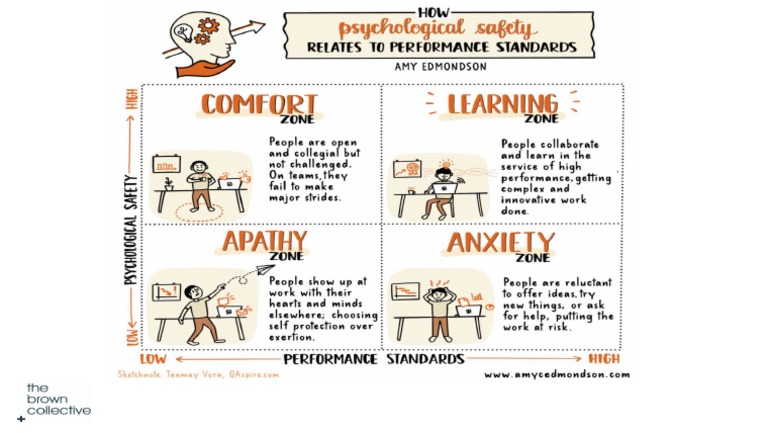 Amy Edmondson Pyschological Safety | PDF