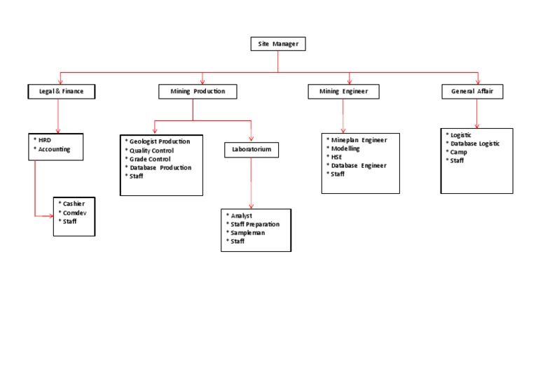 FLOWCHART Struktur Organisasi | PDF