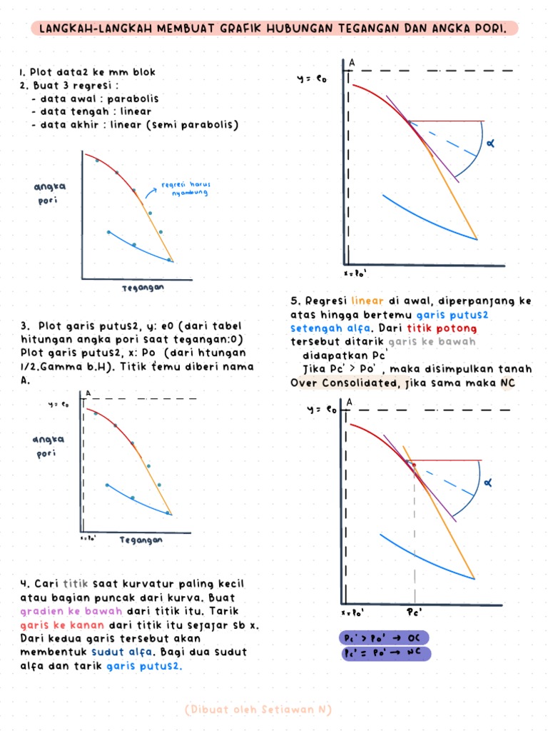 Langkah Grafik Tegangan Dan Angka Pori | PDF