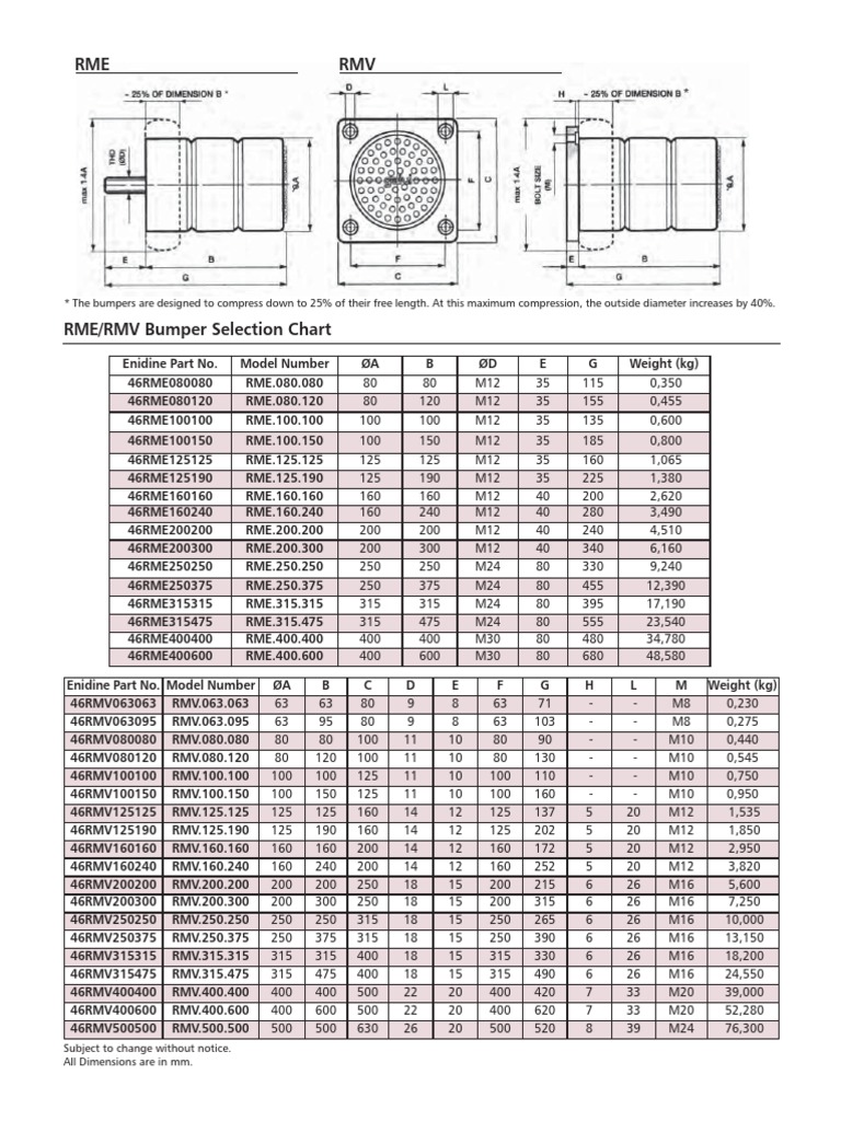 Polyurethane Bumpers | PDF