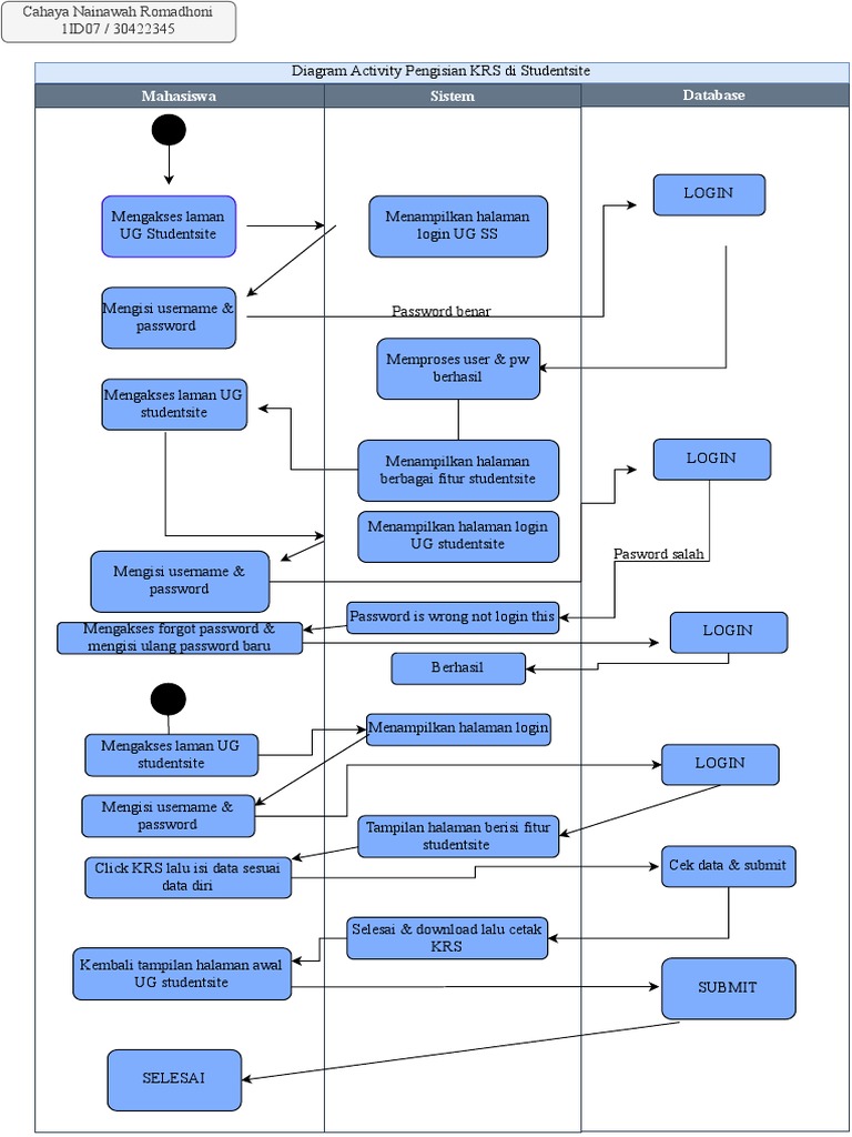Diagram Aktivitas KRS di Studentsite | PDF