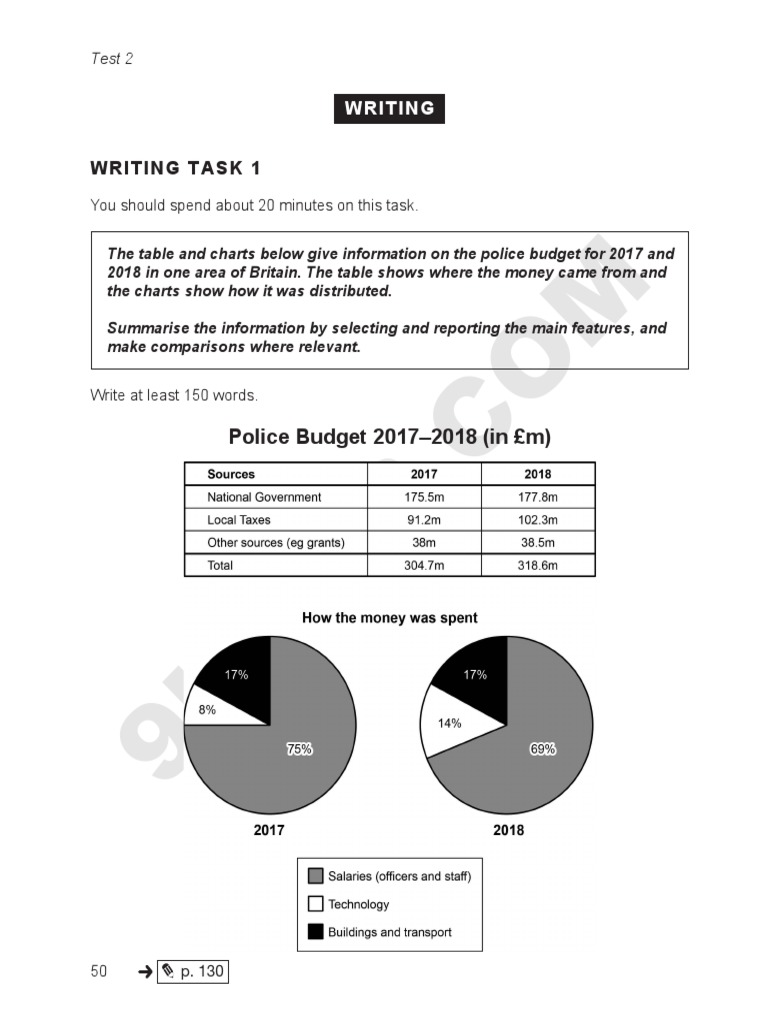 Writing Task 1: Police Budget 2017-2018 (In M) | PDF