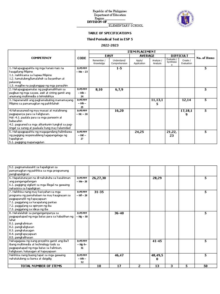 DIVISION OF - Table of Specifications Third Periodical Test in ESP 5 ...