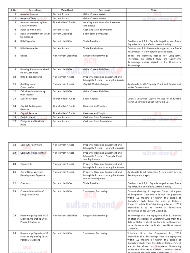 Heads and Sub Heads (Water Mark) | PDF | Balance Sheet | Current Liability