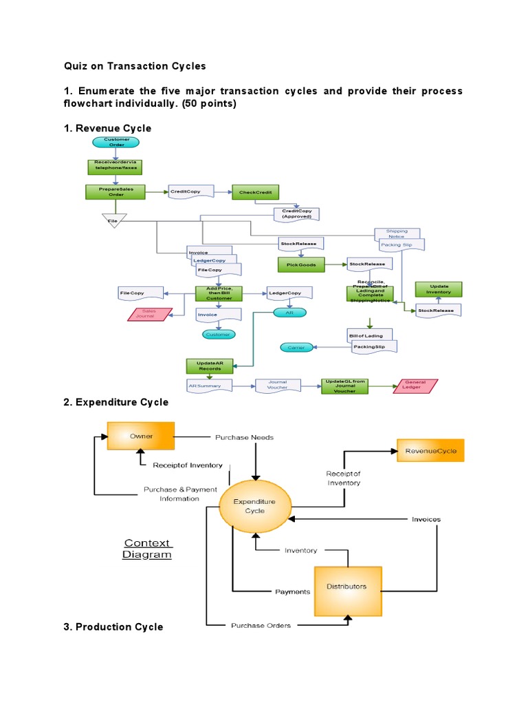 Quiz On Transaction Cycles | PDF