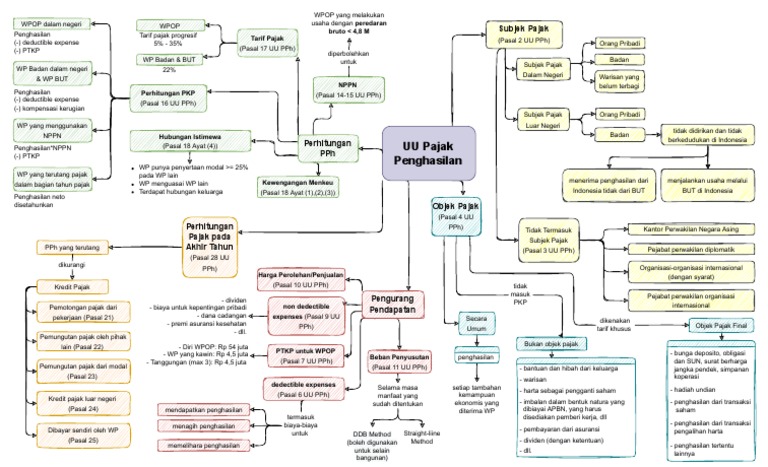 Mind Map UU PPH | PDF | Pengelolaan Keuangan & Uang