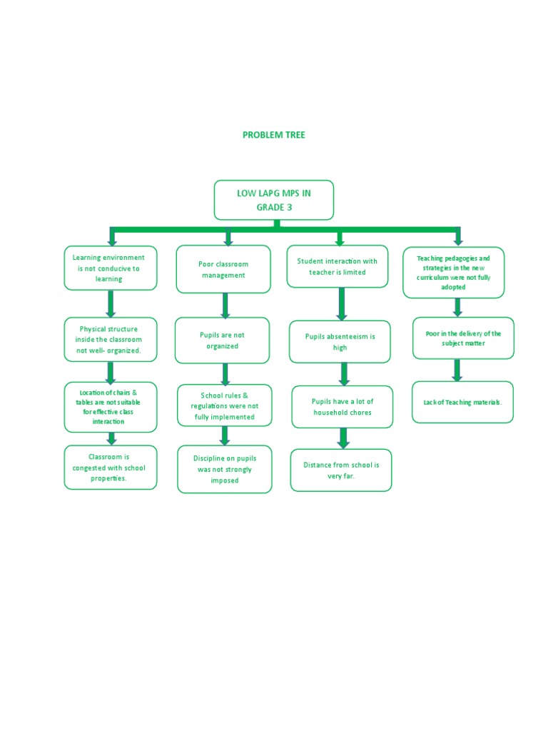 Problem Tree | PDF | Teachers | Classroom