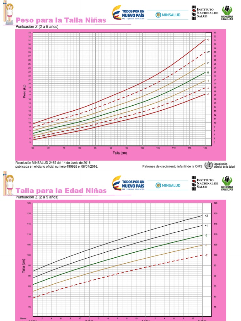 Tablas de peso y talla para niñas de 2 a 5 años de edad según la ...