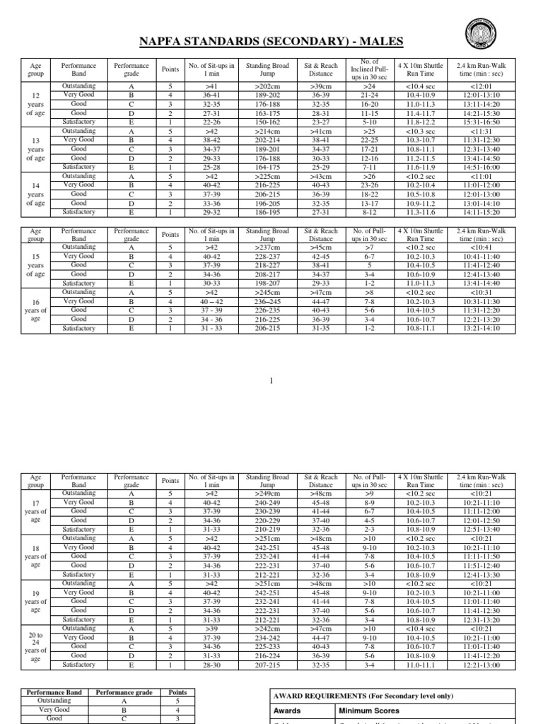 NAPFA STANDARDS Sec_PreU (from 2006)_with Performance Band | PDF