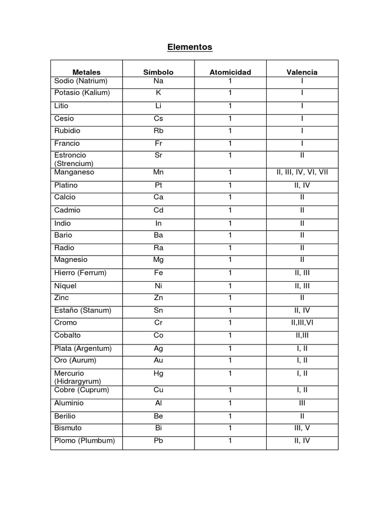 Tabla de Elementos | PDF | Elementos químicos | Naturaleza