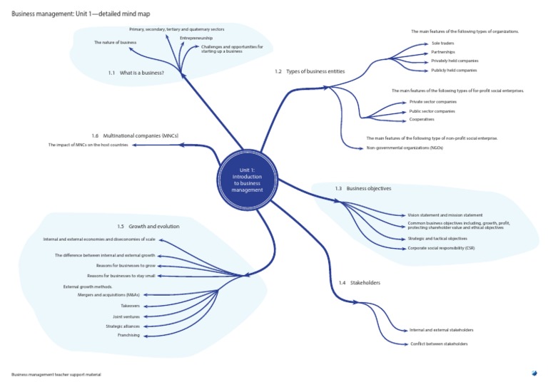 Business Management: Unit 1-Detailed Mind Map: 1.2 Types of Business Entities 1.1 What Is A ...