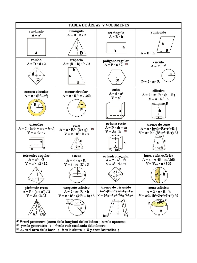 TABLA DE ÁREAS y VOLÚMENES | PDF | Geometría Elemental | Formas geométricas