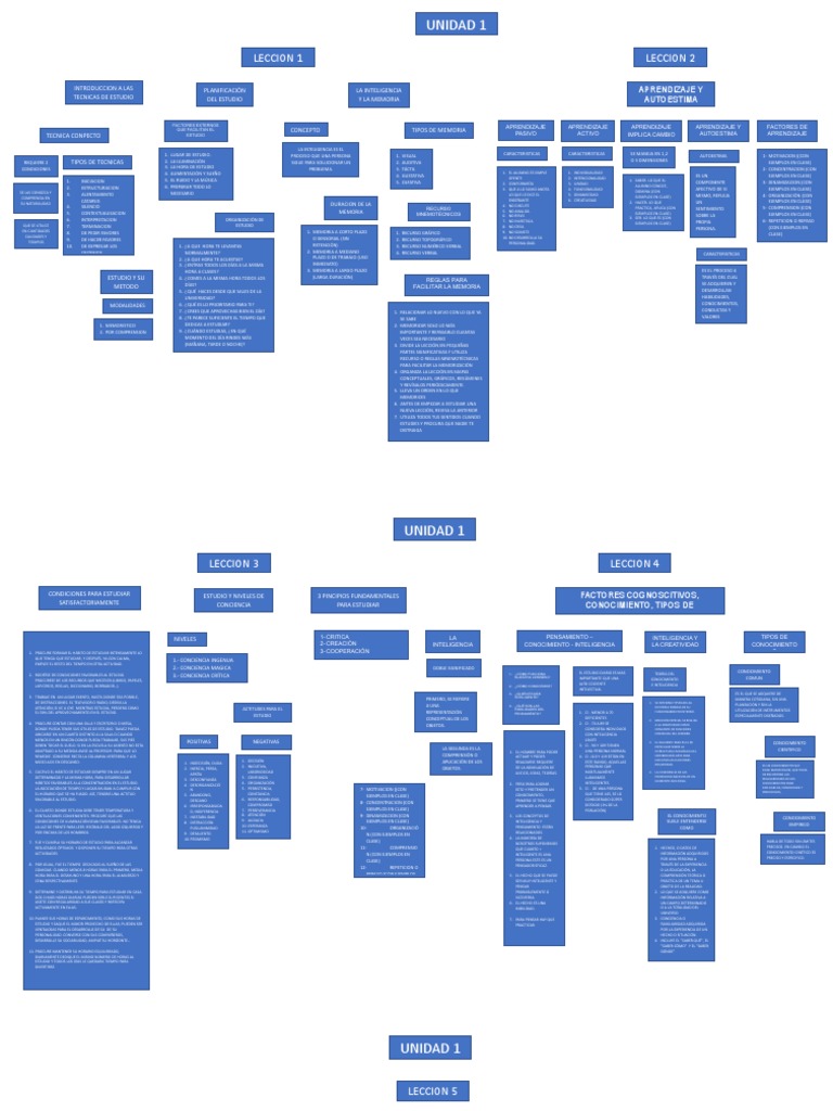 Tarea Mapas Conceptuales | PDF | Aprendizaje | Memoria