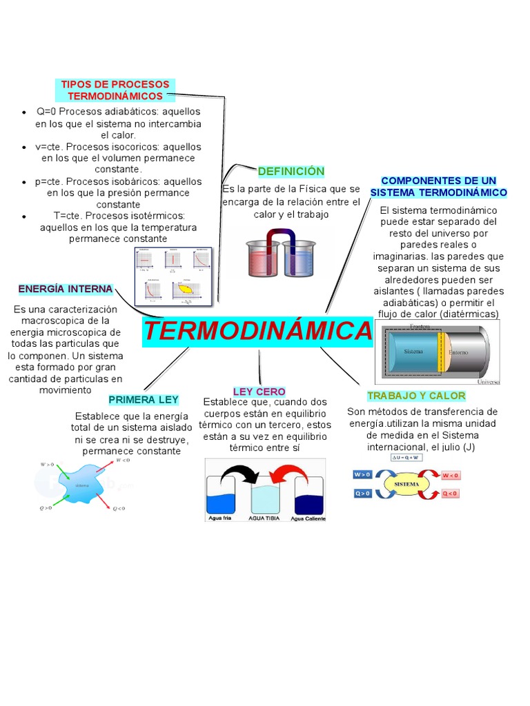 Mapa Mixto de La Termodinamica. | PDF | Termodinámica | Calor