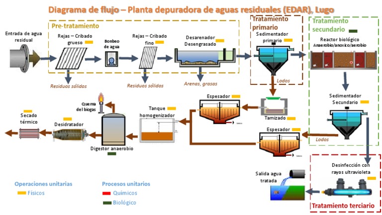 Diagrama de flujo PTAR Lugo | PDF | Tratamiento de aguas residuales ...