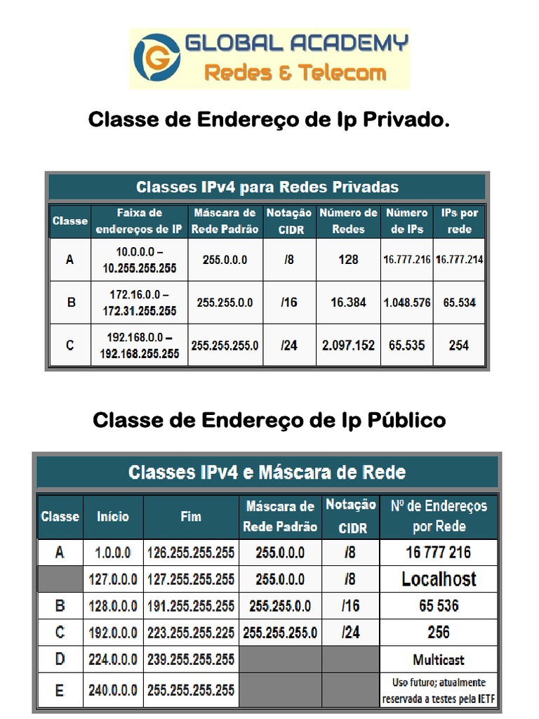 06 - Classe de Endereço de Ip Privado e Público | PDF