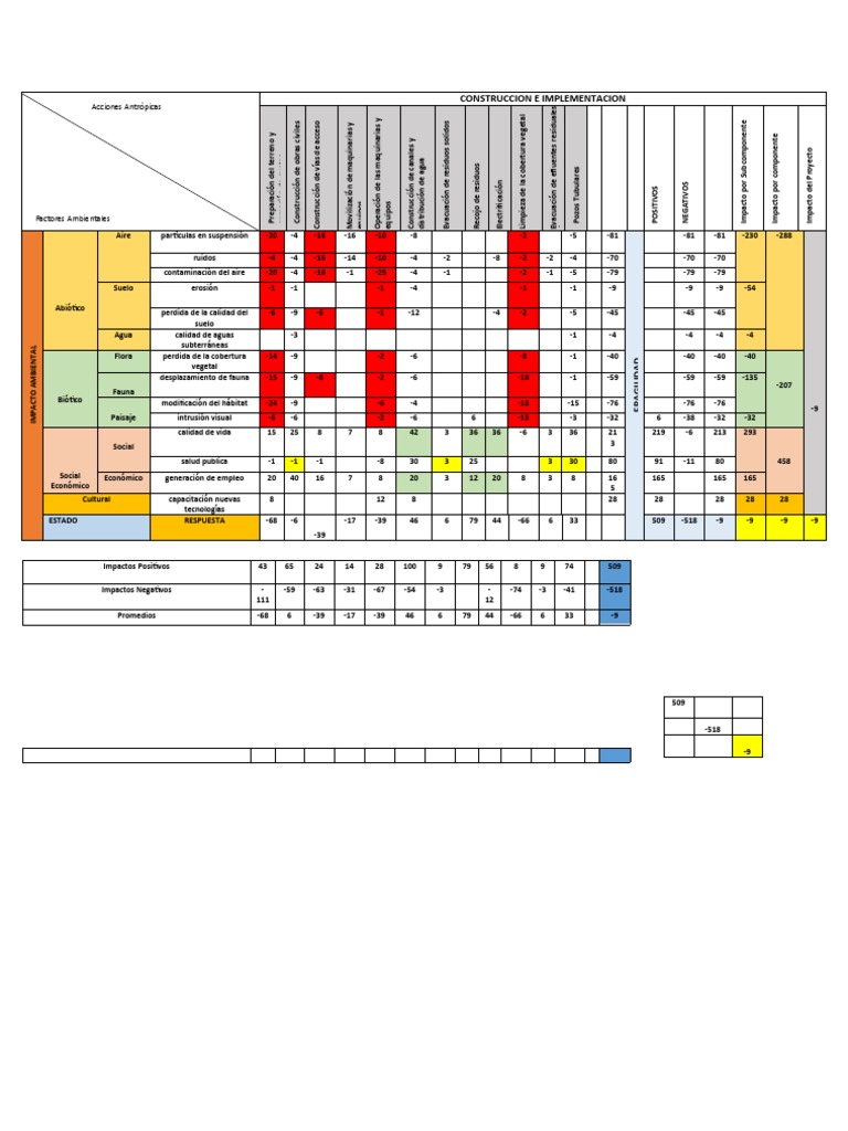 Matriz de Leopold | PDF | Agua | Ingeniería Ambiental
