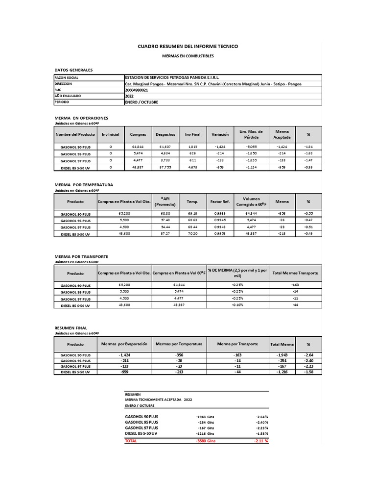 Informe de Mermas - Enero-Octubre-2022 | PDF