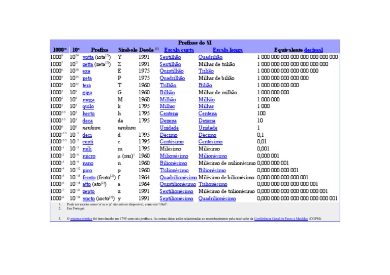 Prefixos Do SI | PDF | Notação | Unidades de medida