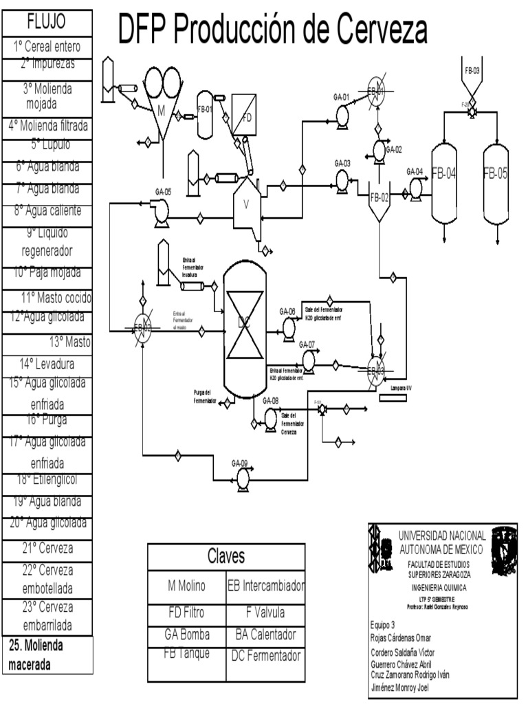 DFP Produccion de Cerveza | PDF | Fermentación | Preparación de comida ...