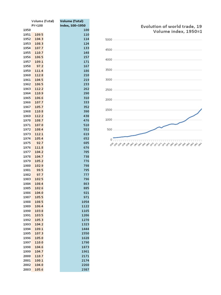 Evolution of World Trade, 1950-2021 Volume Index, 1950 100 | PDF