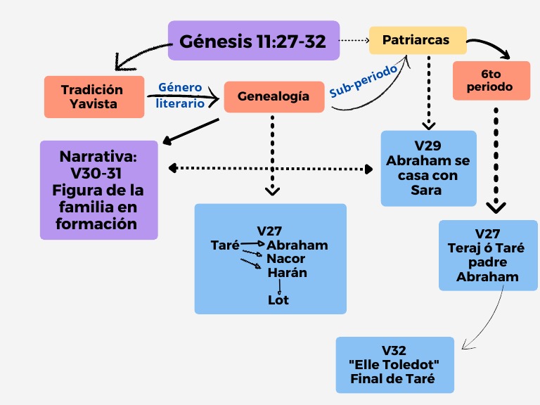 Genealogía de Abraham y Taré | PDF