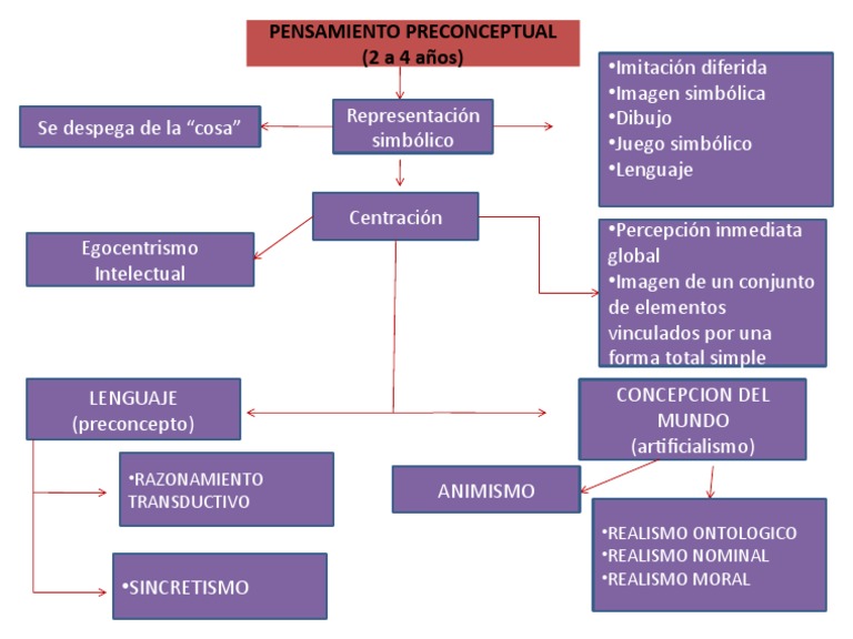 PENSAMIENTO PRECONCEPTUAL | PDF