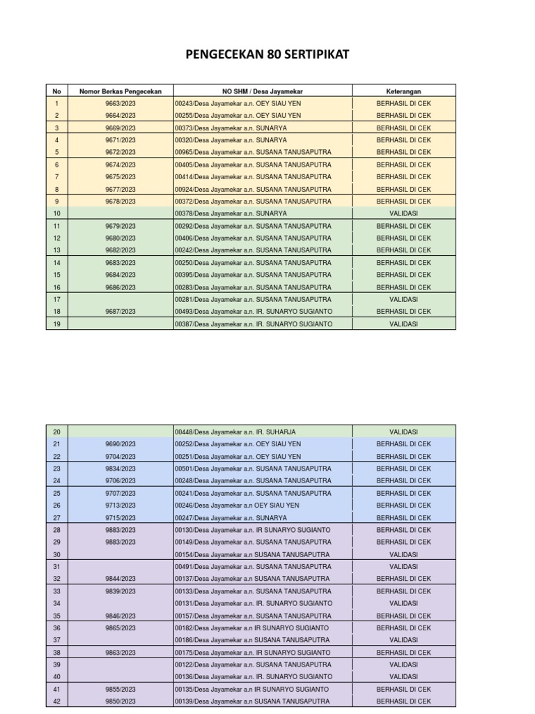 Pengecekan 80 Sertipikat | PDF