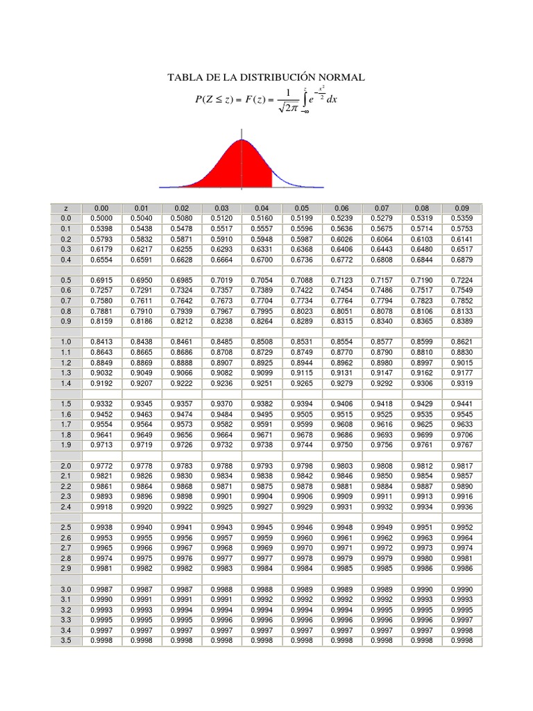 Tabla de Distribución Normal Z | PDF