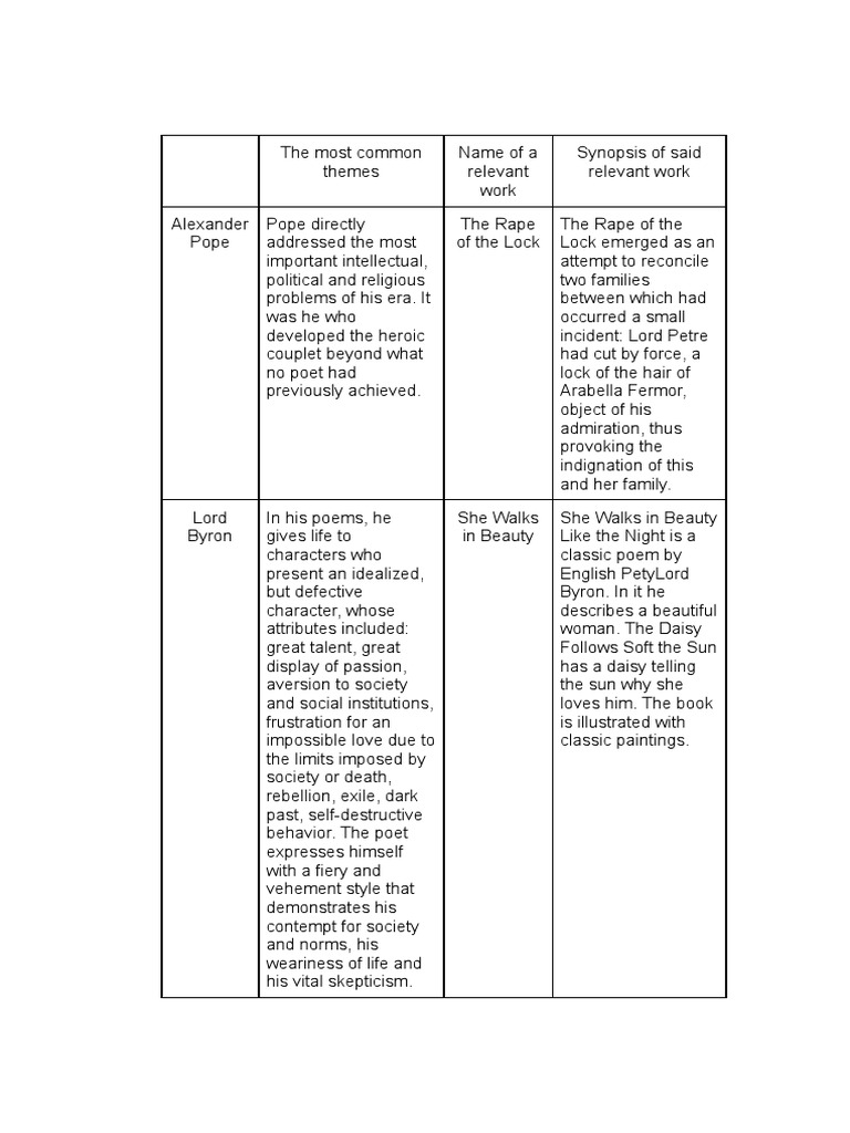 Pope, Byron, and Shelley Works | PDF | Prometheus