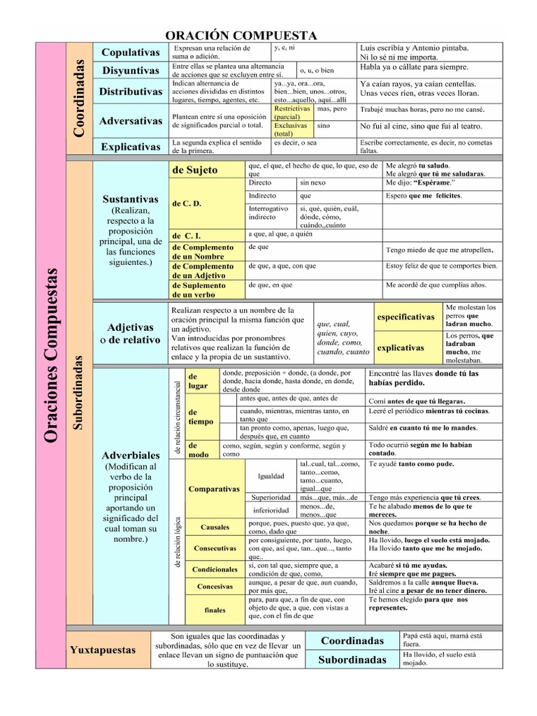 Cuadros_Oraciones_Compuestas | PDF
