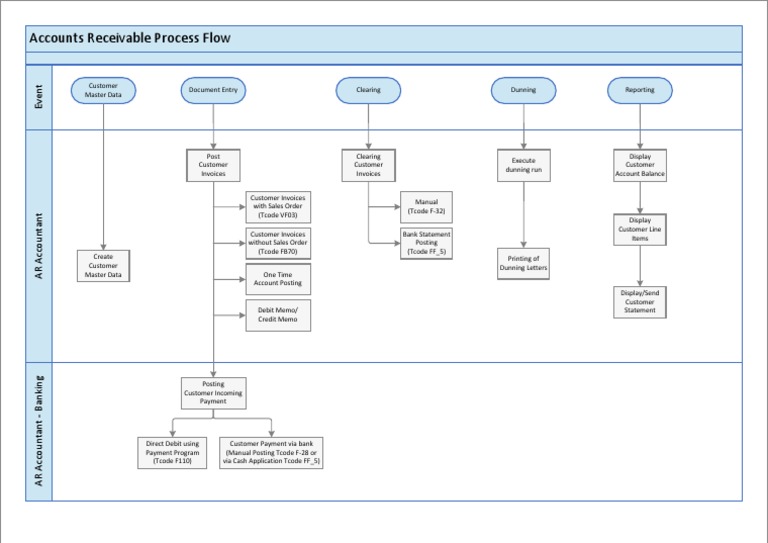 Streamlined Accounts Receivable: A Process Flow Diagram Depicting the ...