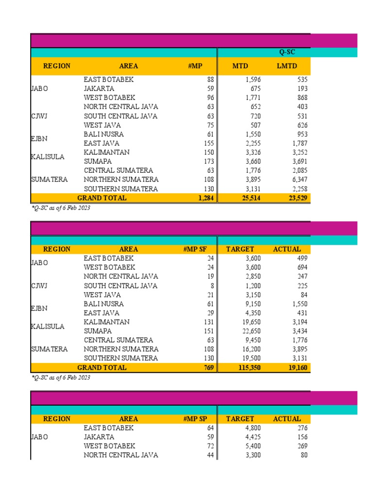 Daily Sales Dashboard 20230206 | PDF | Indonesia