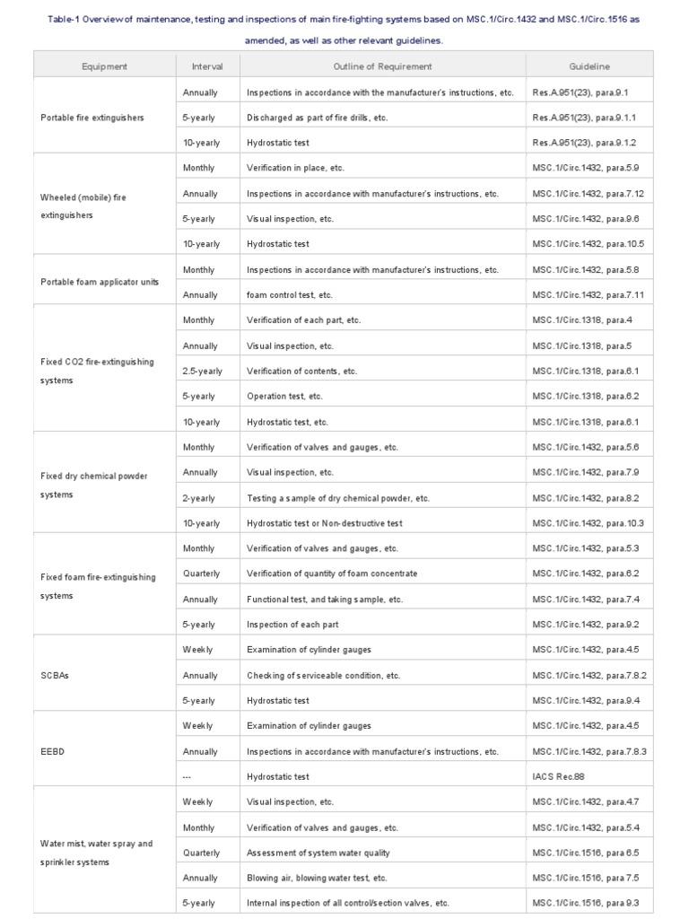 Testing and Inspections of Main Fire-Fighting | PDF | Materials | Equipment