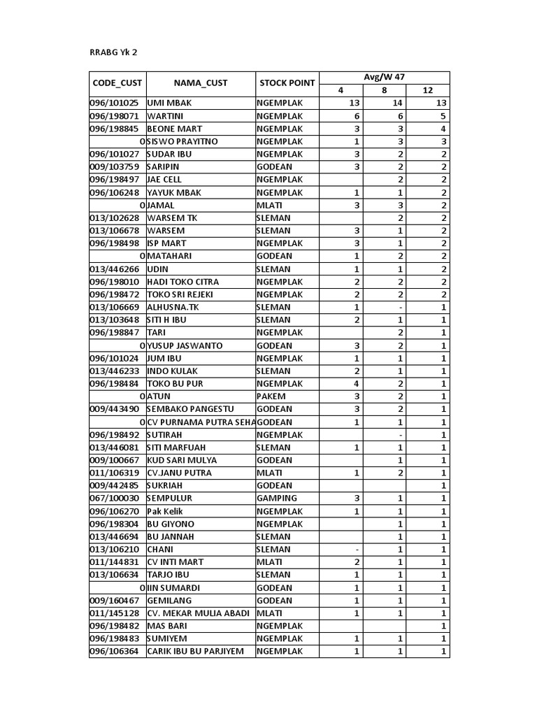Code - Cust Nama - Cust Stock Point Avg/W 47 4 8 12 | PDF