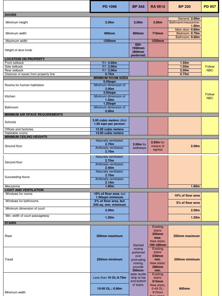 PD 1096 BP 344 Ra 9514 BP 220 PD 957 | PDF | Stairs | Buildings And ...
