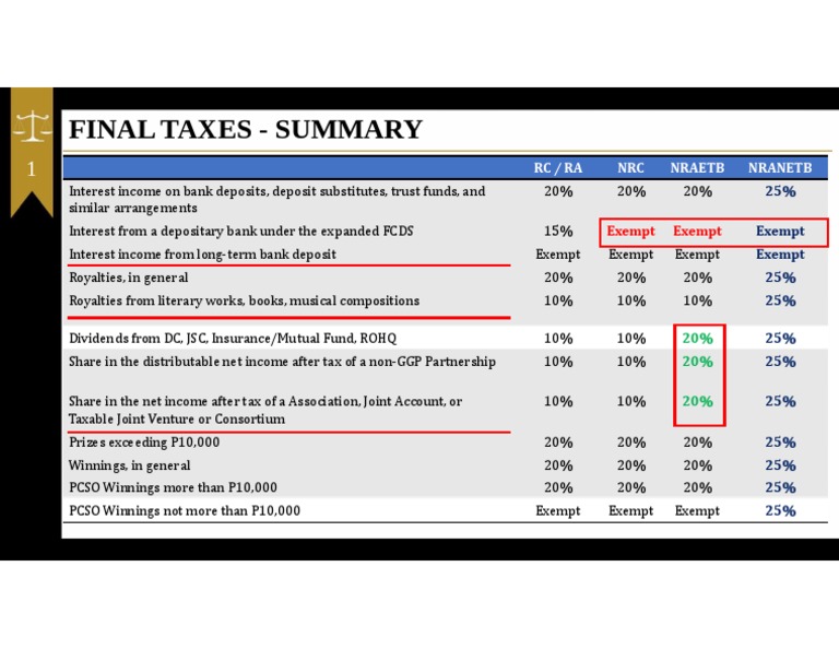 Summary of Final Taxes | PDF