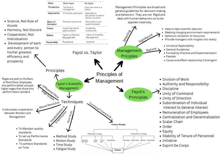 Comparing Fayol and Taylor's Foundational Principles of Scientific ...