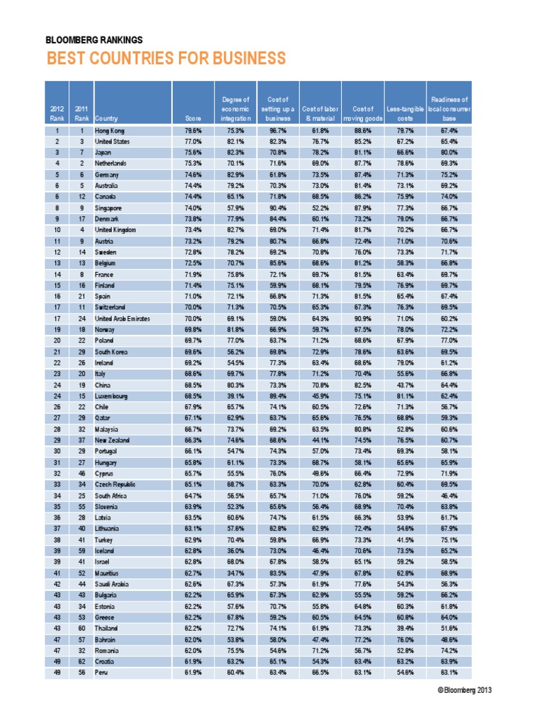 Best Countries For Business: Bloomberg Rankings | PDF | Labour ...