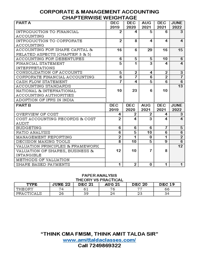 CMA CHAPTERWISE WEIGHTAGE-Executive-Revision | PDF CMA CHAPTERWISE WEIGHTAGE-Executive-Revision | PDF