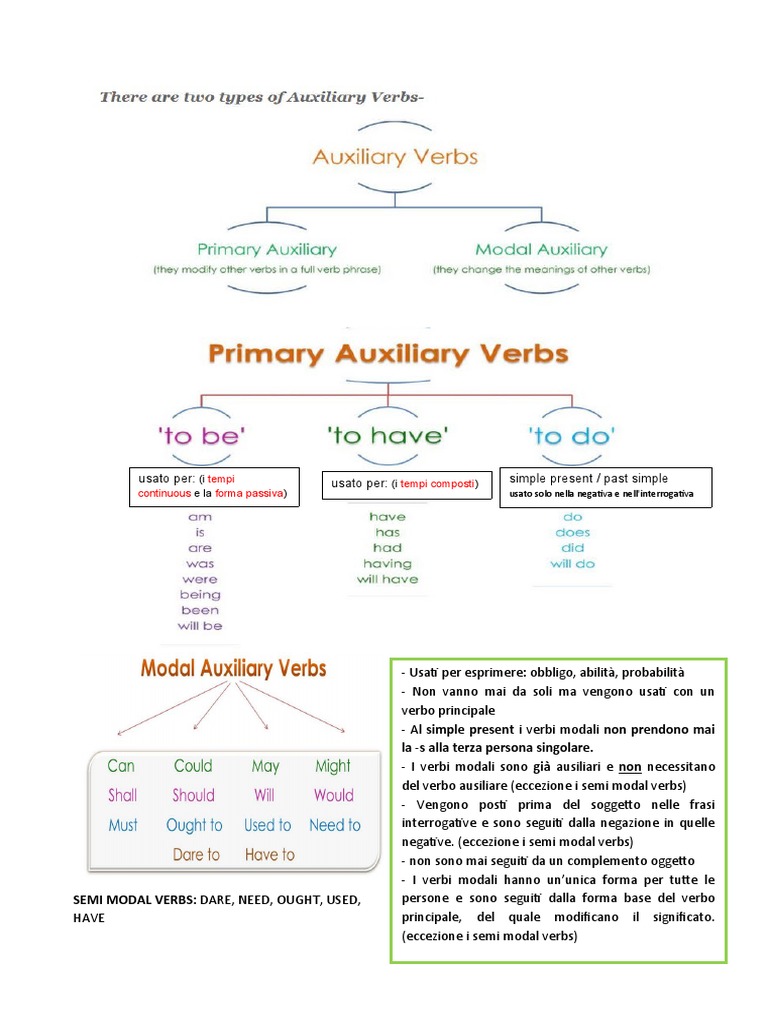 Auxiliary Verbs | PDF