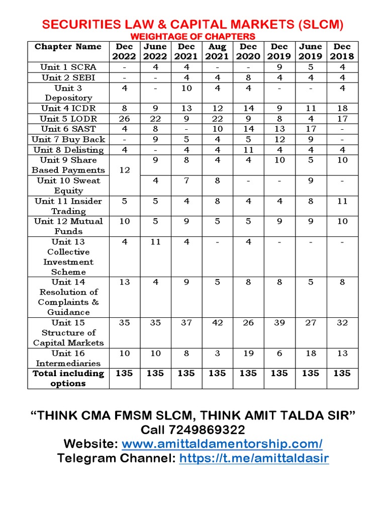 SLCM CHAPTERWISE WEIGHTAGE-Executive-Revision | PDF