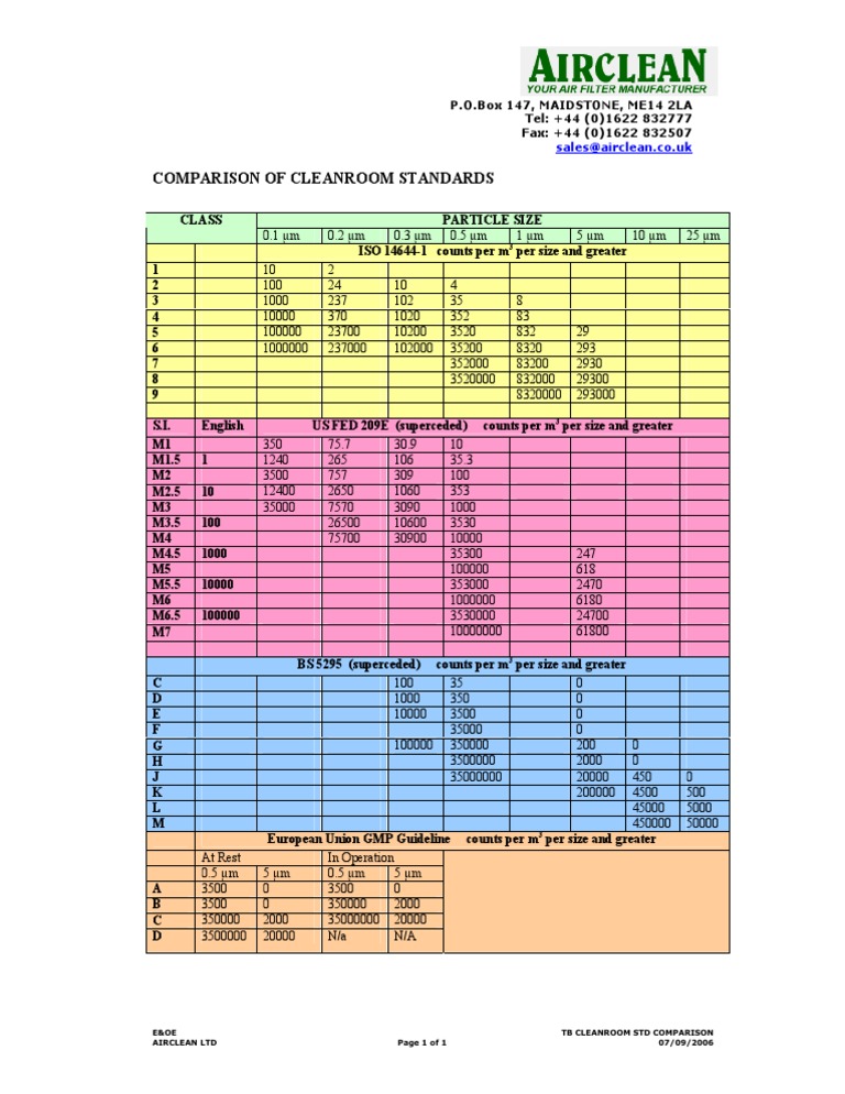 Comparison of Cleanroom Standards | PDF